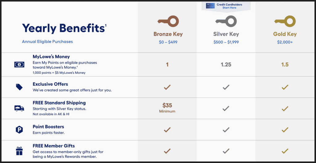Lowes Rewards - Exclusive Savings for Members (free to Join!)